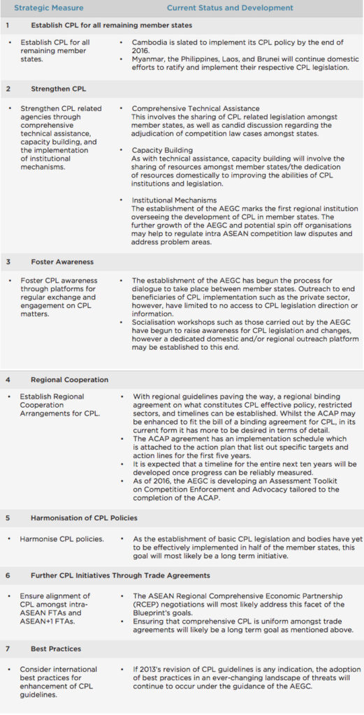 An Analysis of ASEAN Competition Law